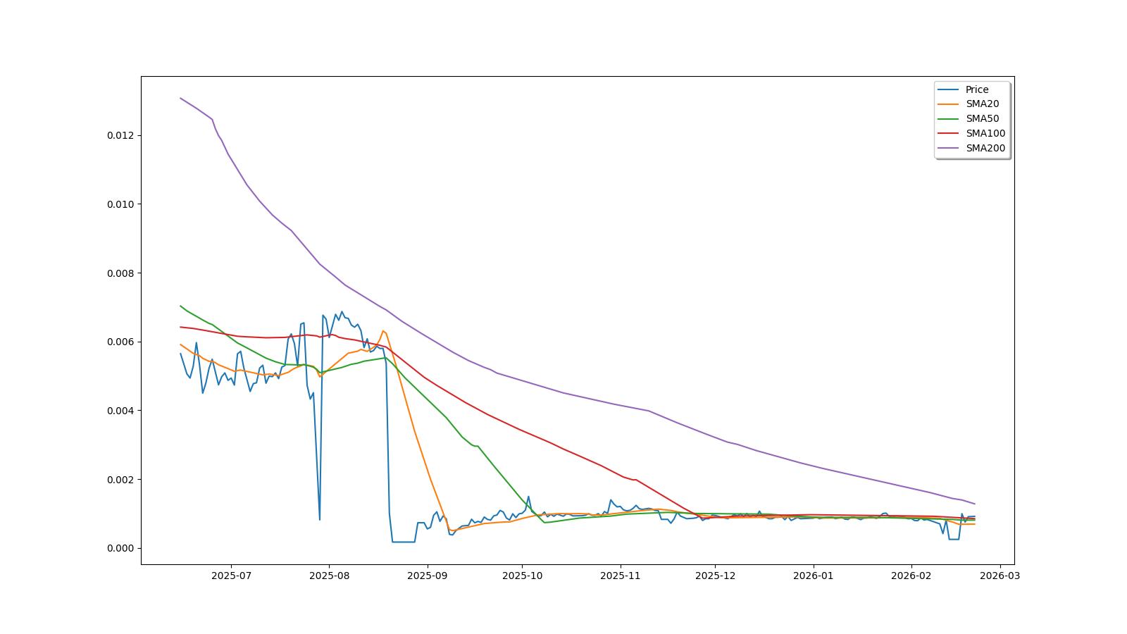 DeFiChain Simple Moving Averages