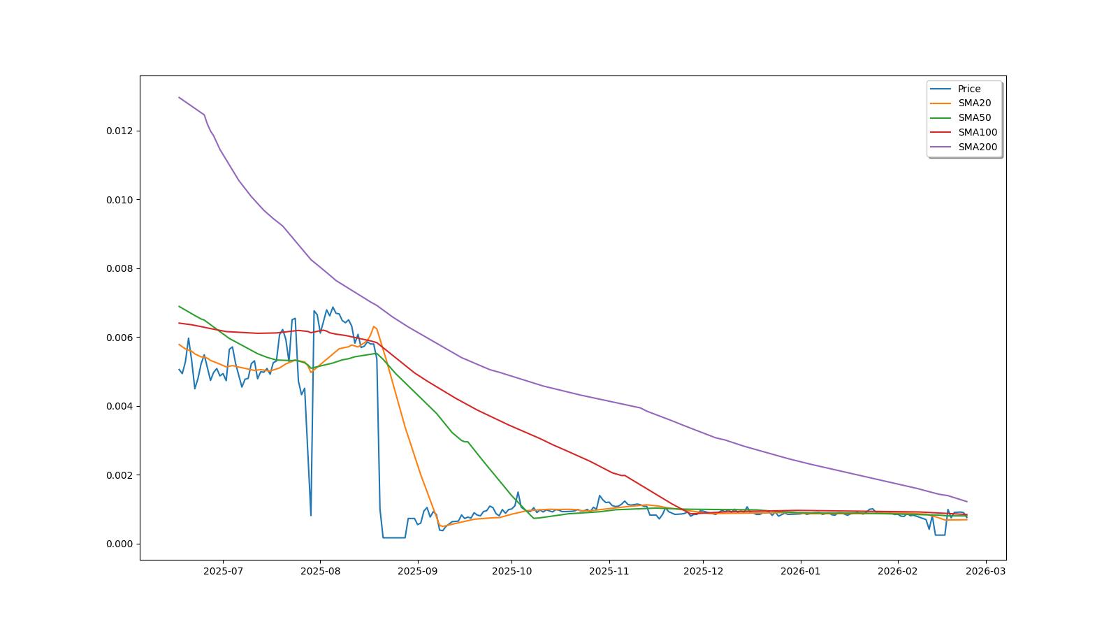 DeFiChain Simple Moving Averages