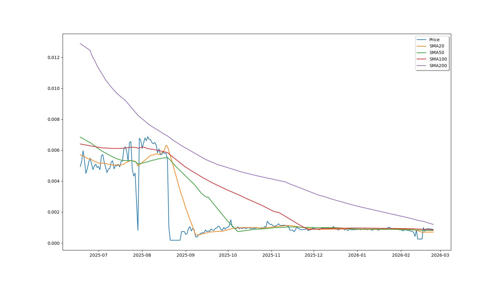 DeFiChain Simple Moving Averages