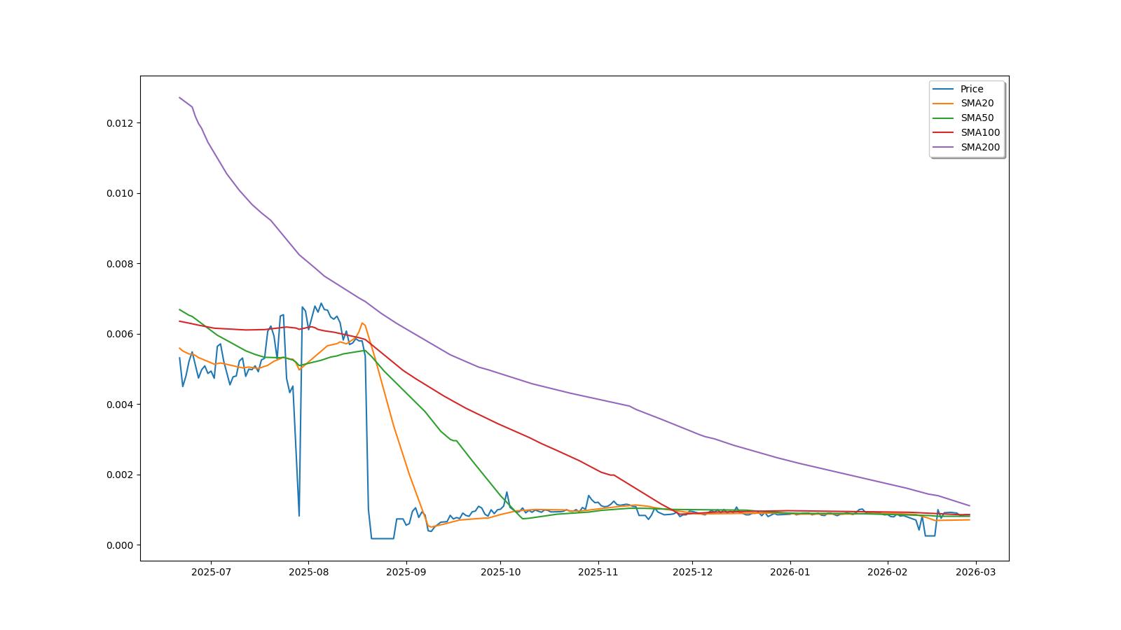 DeFiChain Simple Moving Averages