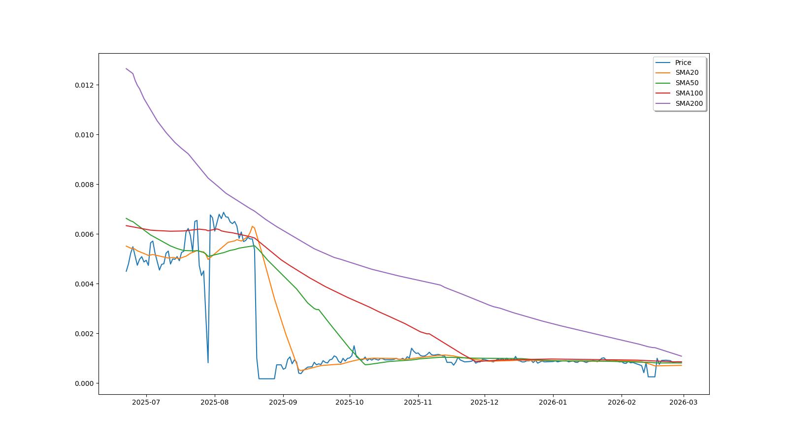 DeFiChain Simple Moving Averages