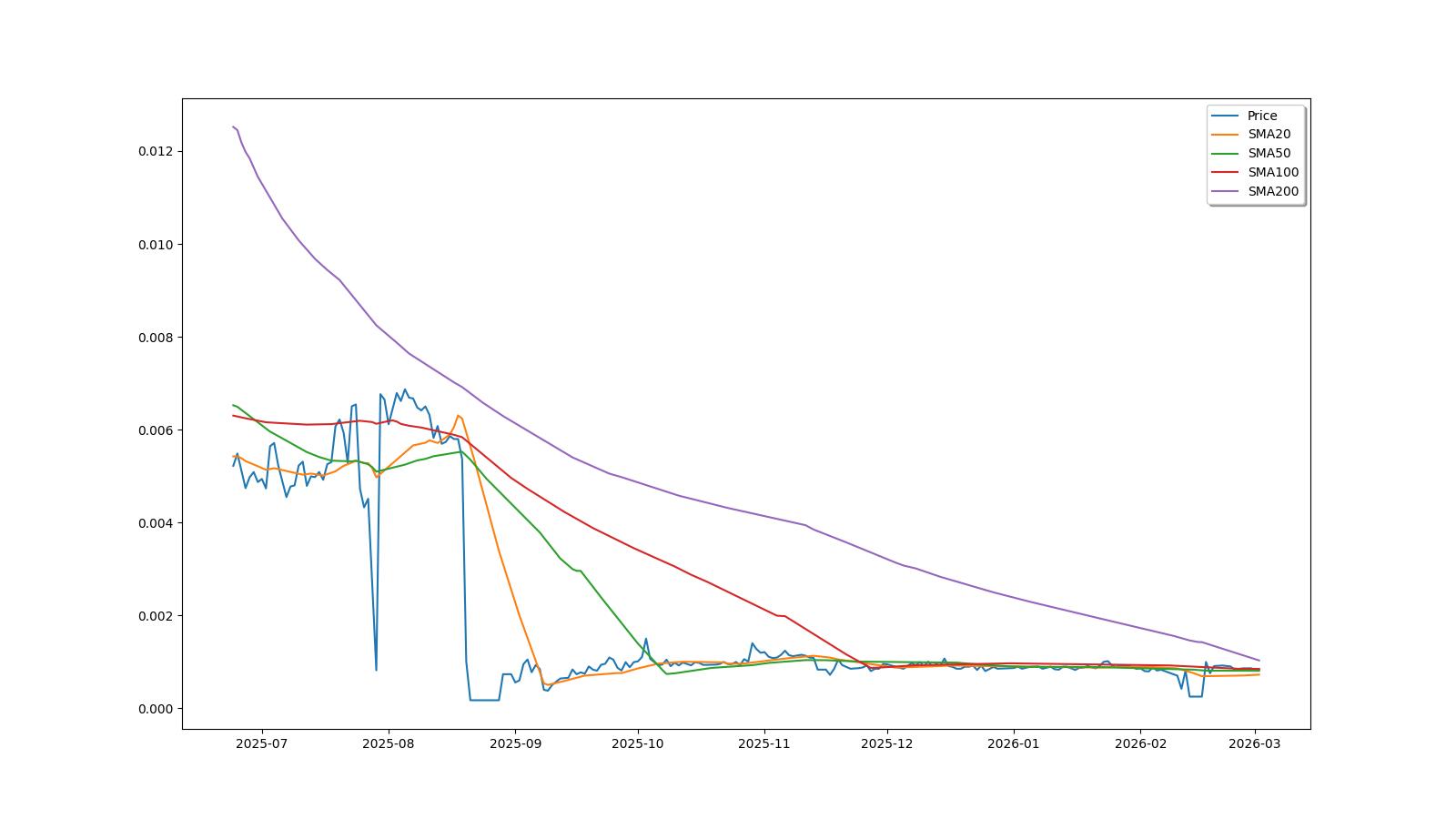 DeFiChain Simple Moving Averages