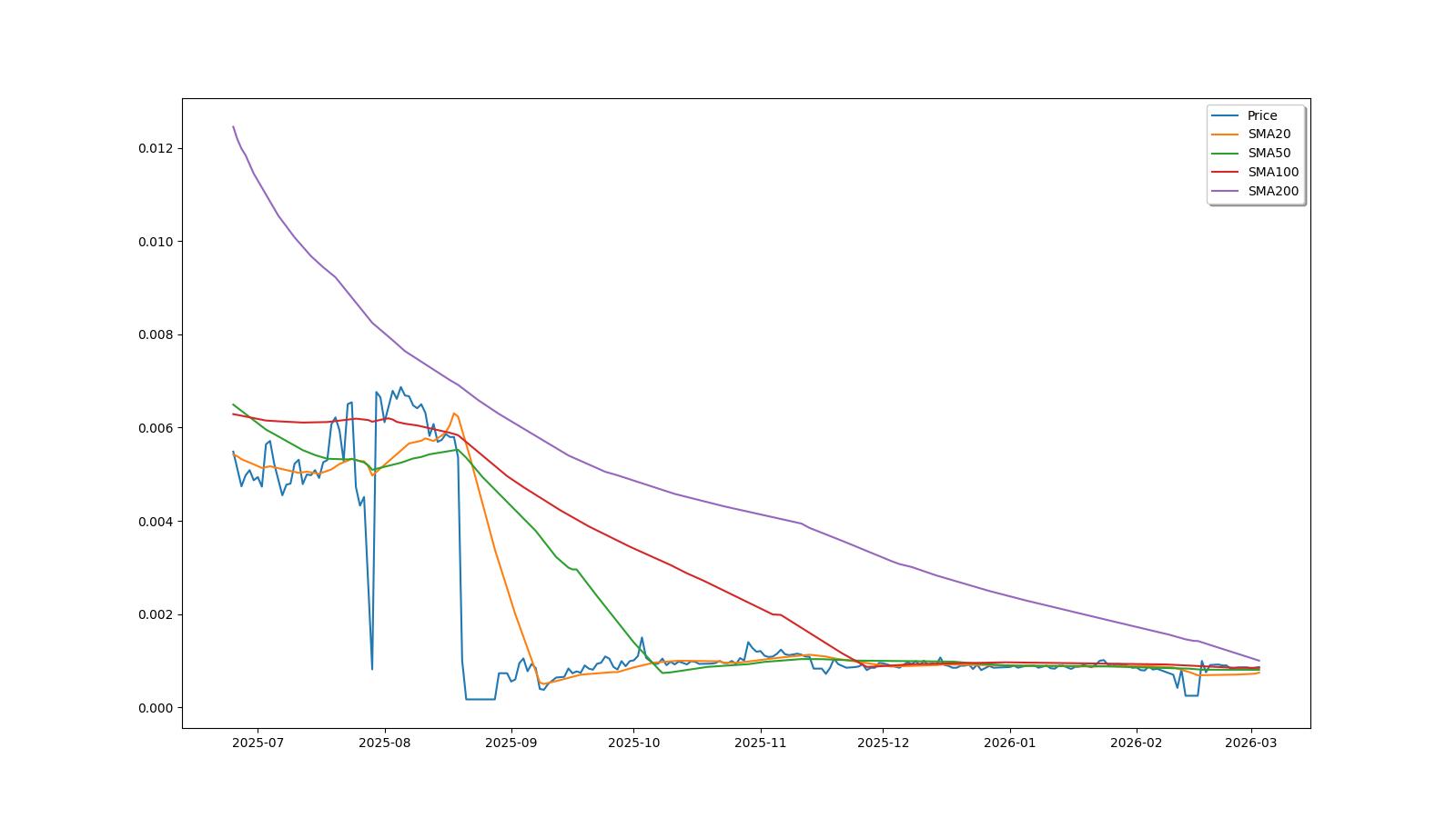 DeFiChain Simple Moving Averages