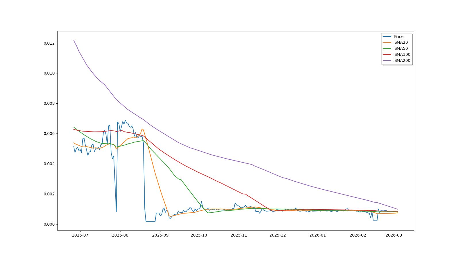 DeFiChain Simple Moving Averages