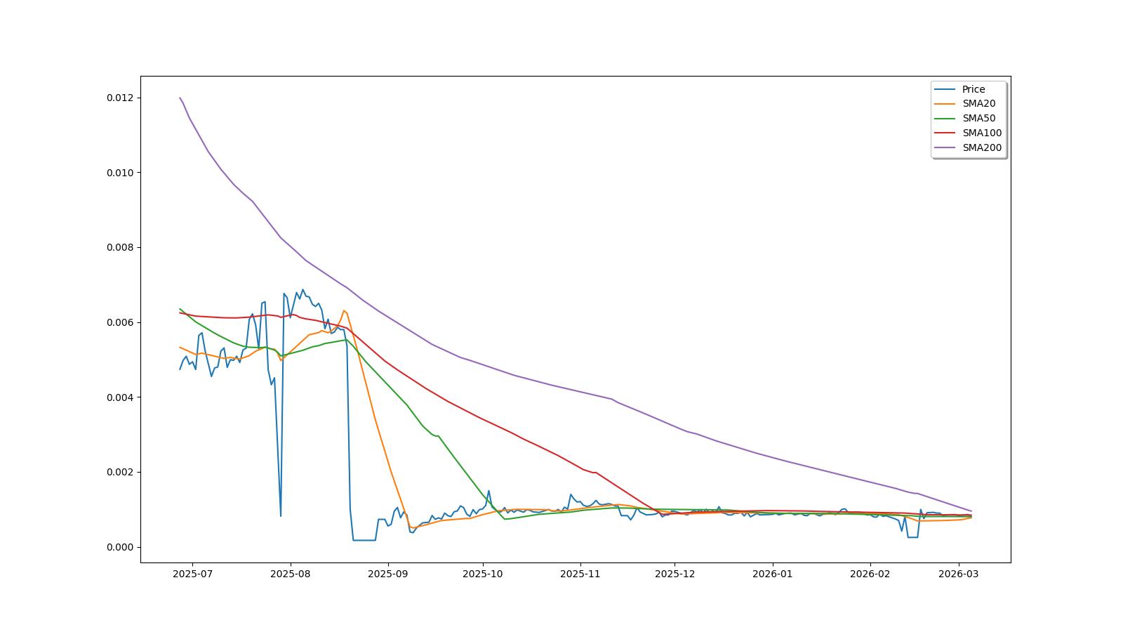 DeFiChain Simple Moving Averages
