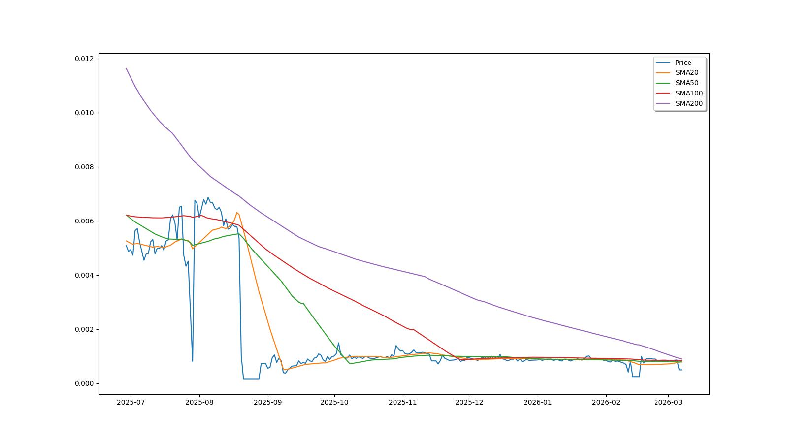 DeFiChain Simple Moving Averages