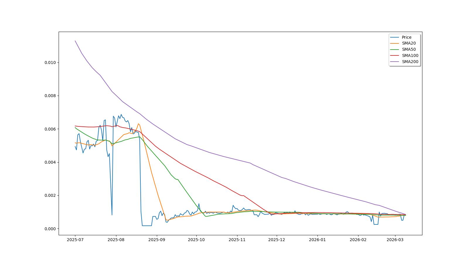 DeFiChain Simple Moving Averages