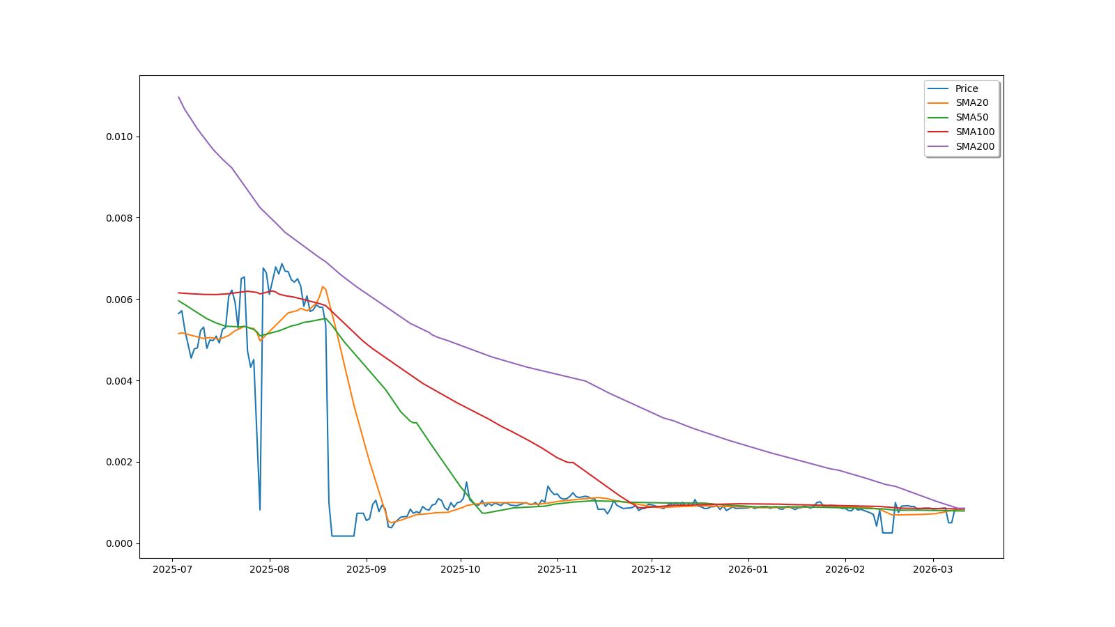 DeFiChain Simple Moving Averages
