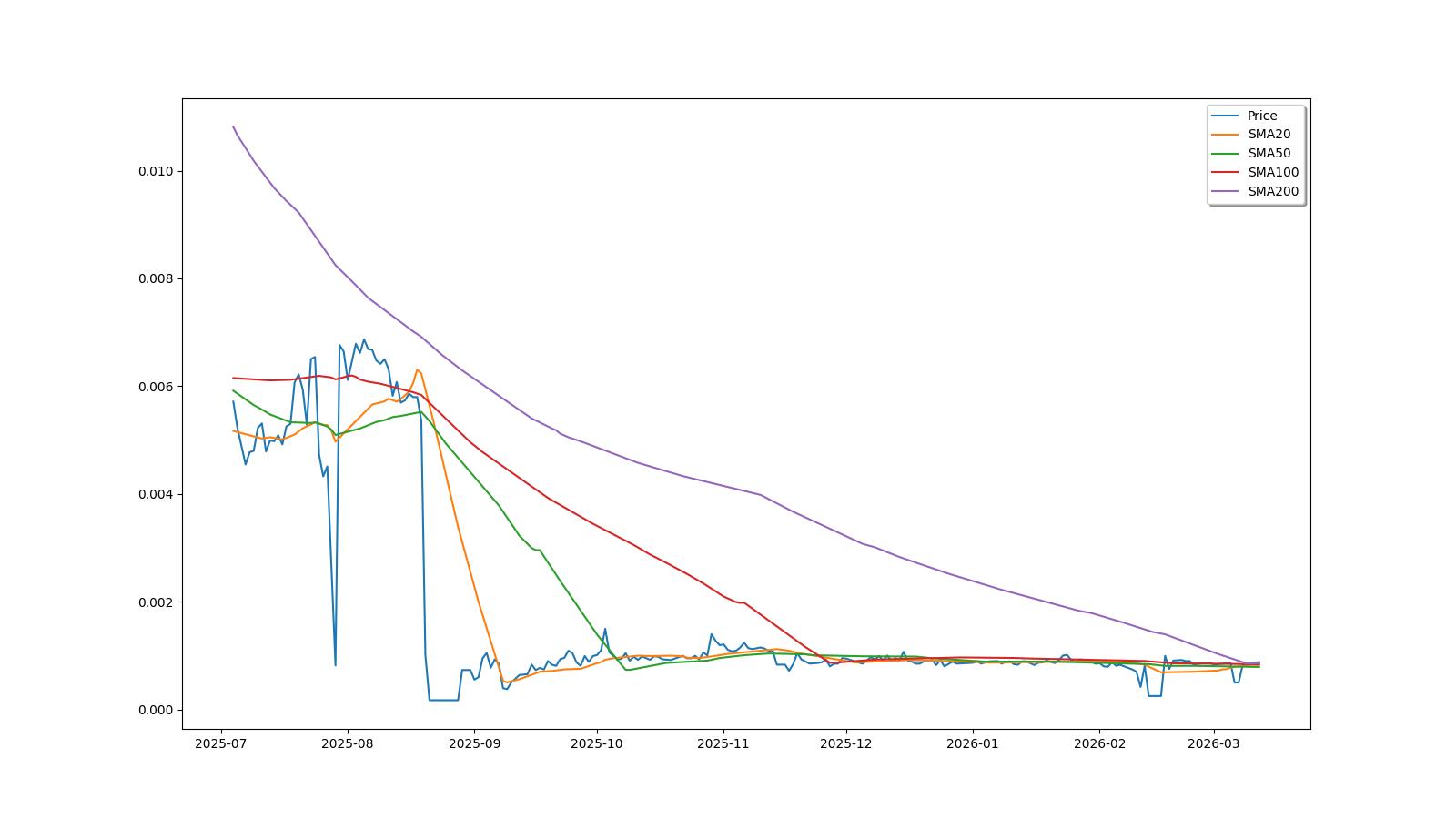 DeFiChain Simple Moving Averages