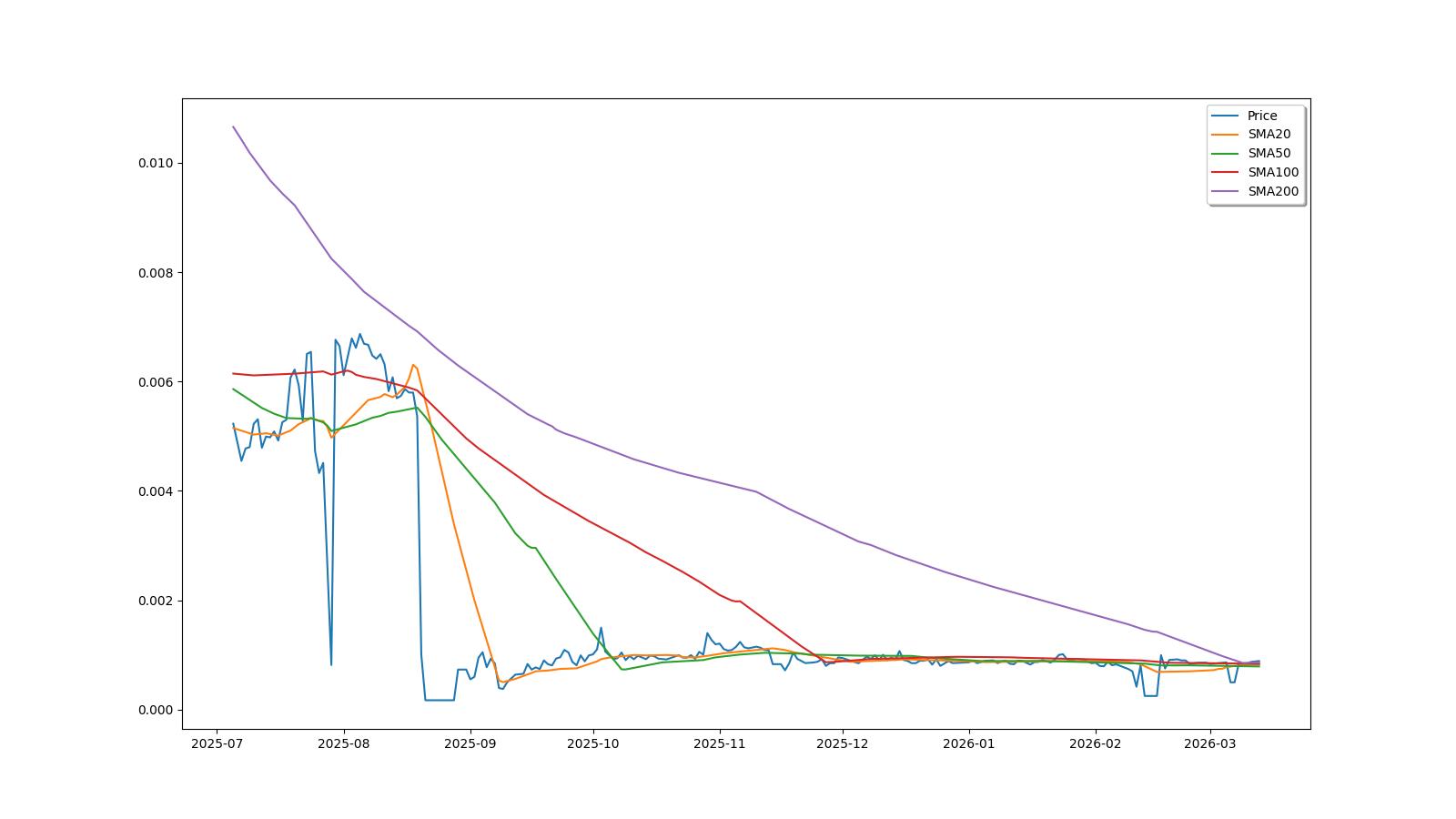 DeFiChain Simple Moving Averages