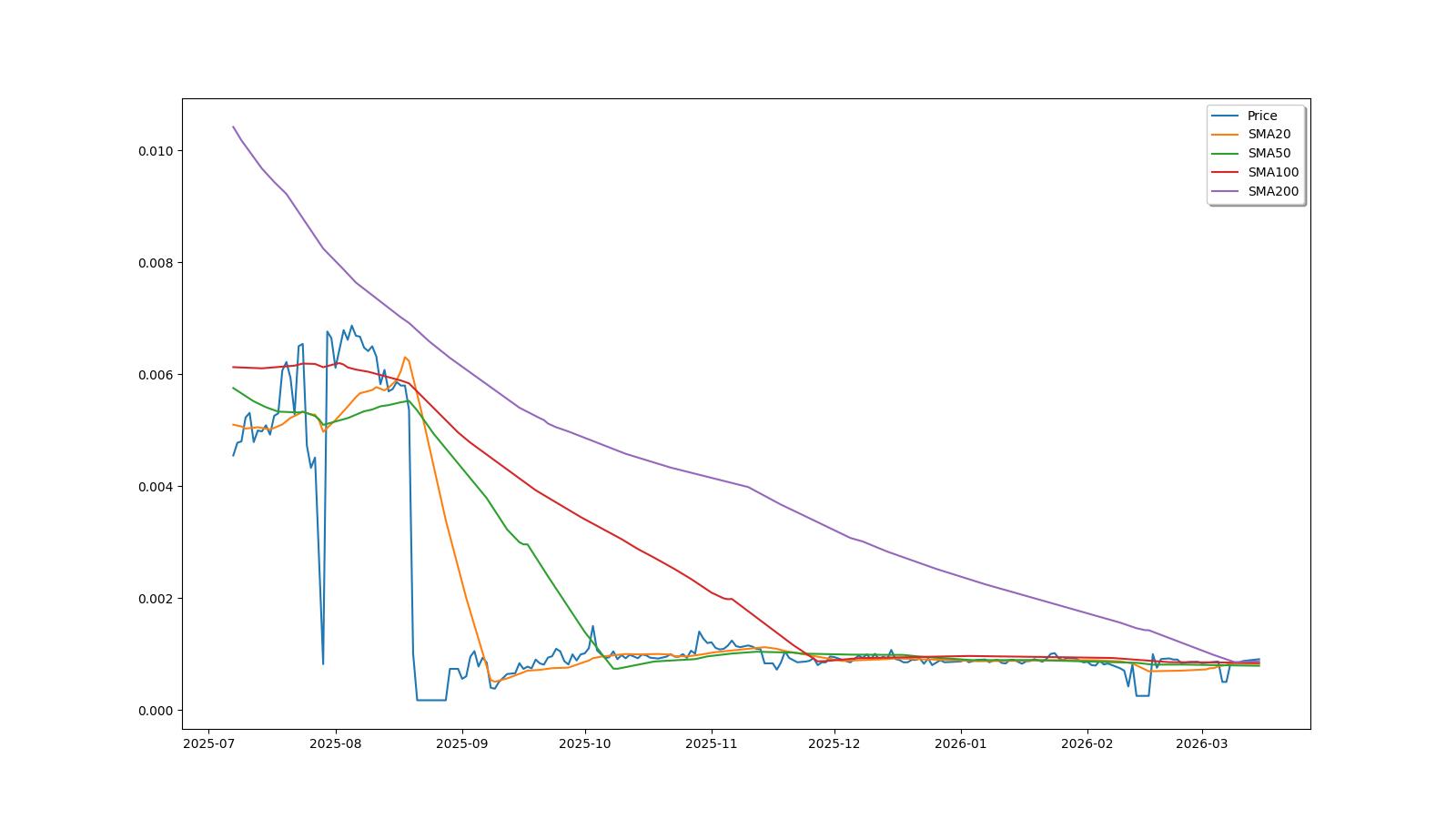 DeFiChain Simple Moving Averages