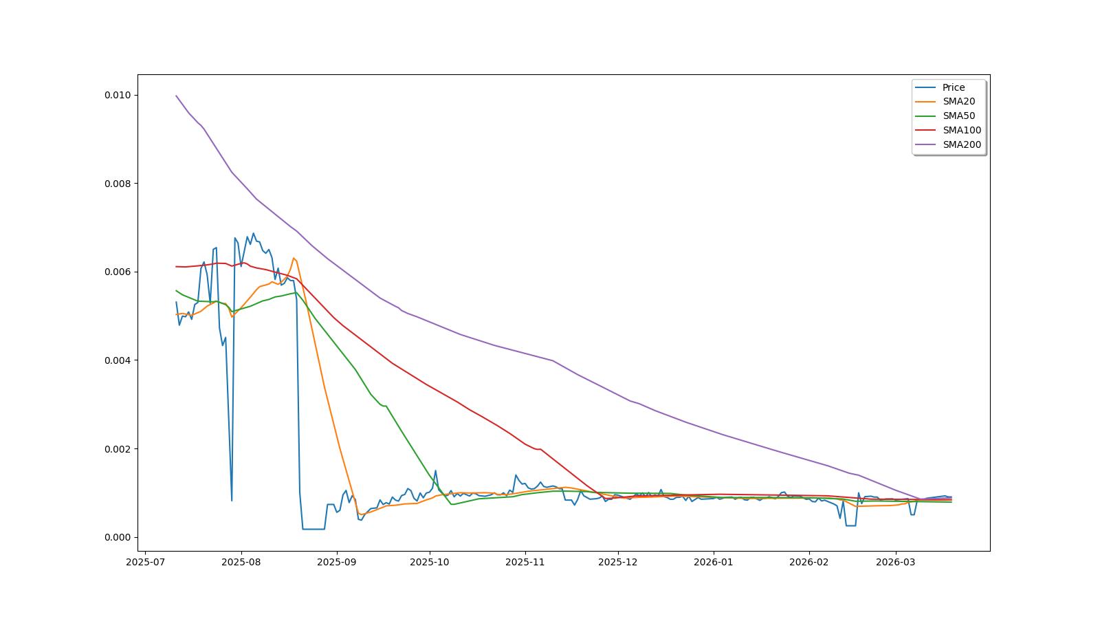 DeFiChain Simple Moving Averages