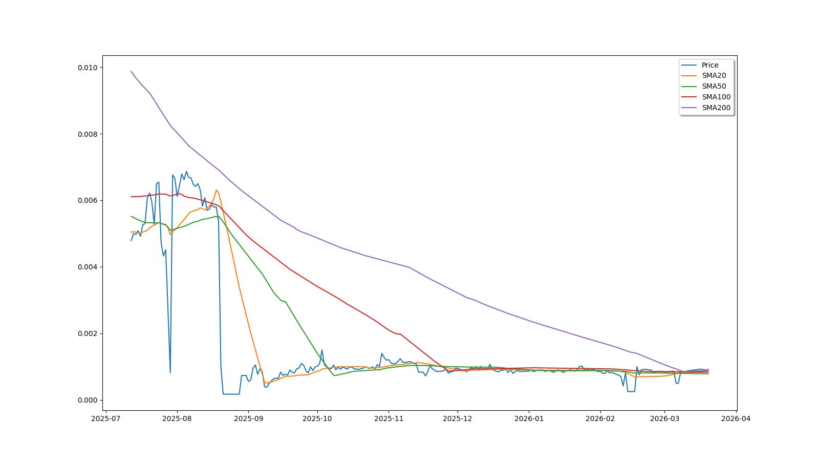 DeFiChain Simple Moving Averages