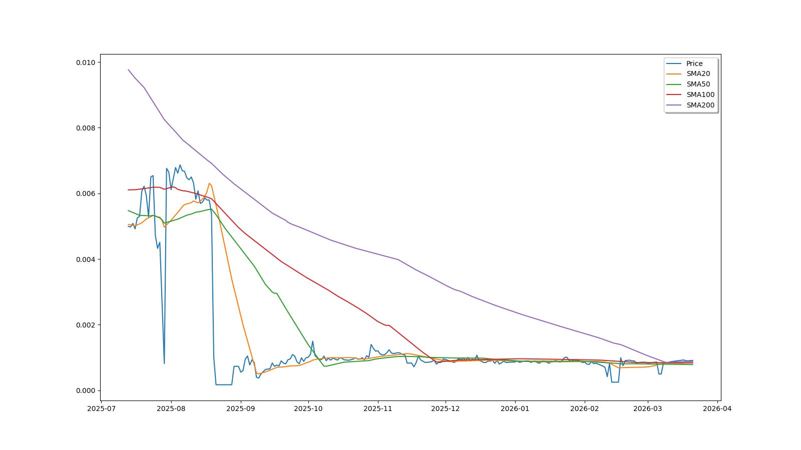 DeFiChain Simple Moving Averages