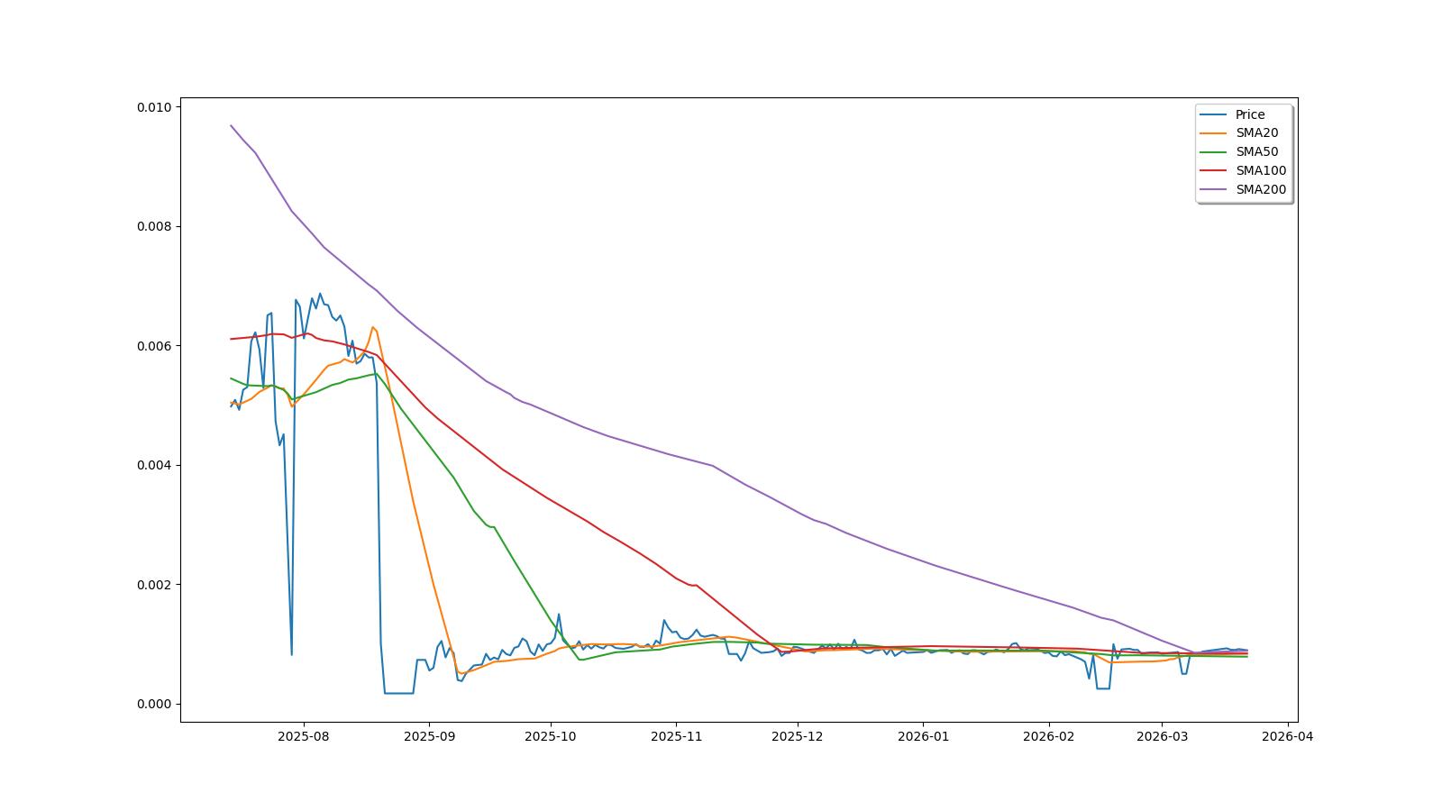 DeFiChain Simple Moving Averages