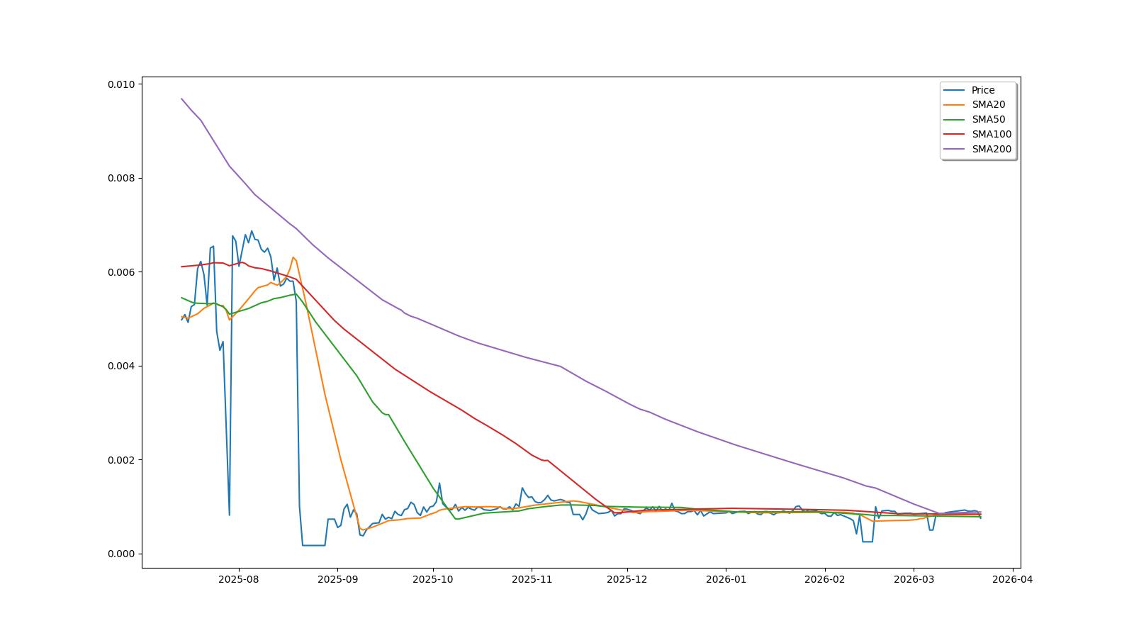 DeFiChain Simple Moving Averages