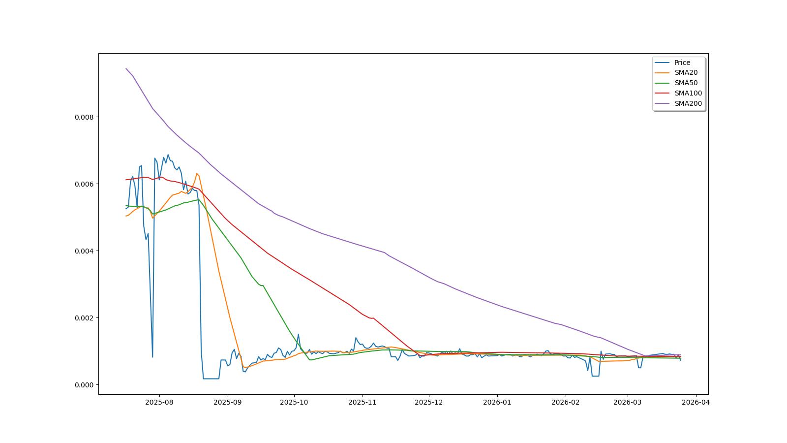 DeFiChain Simple Moving Averages