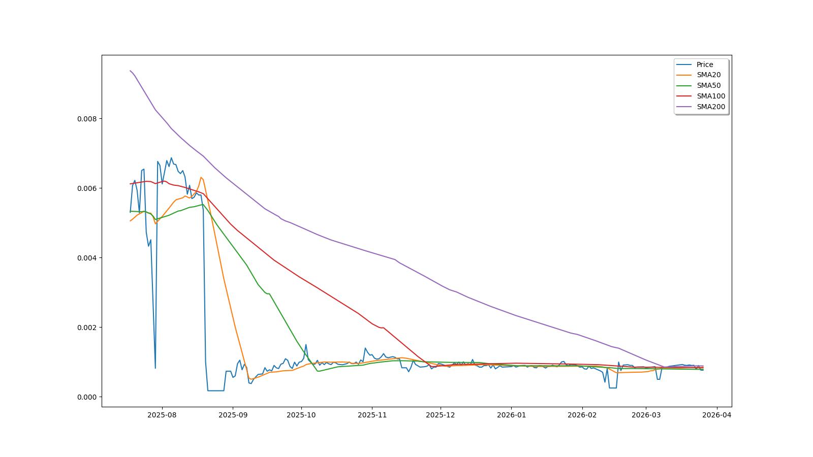 DeFiChain Simple Moving Averages