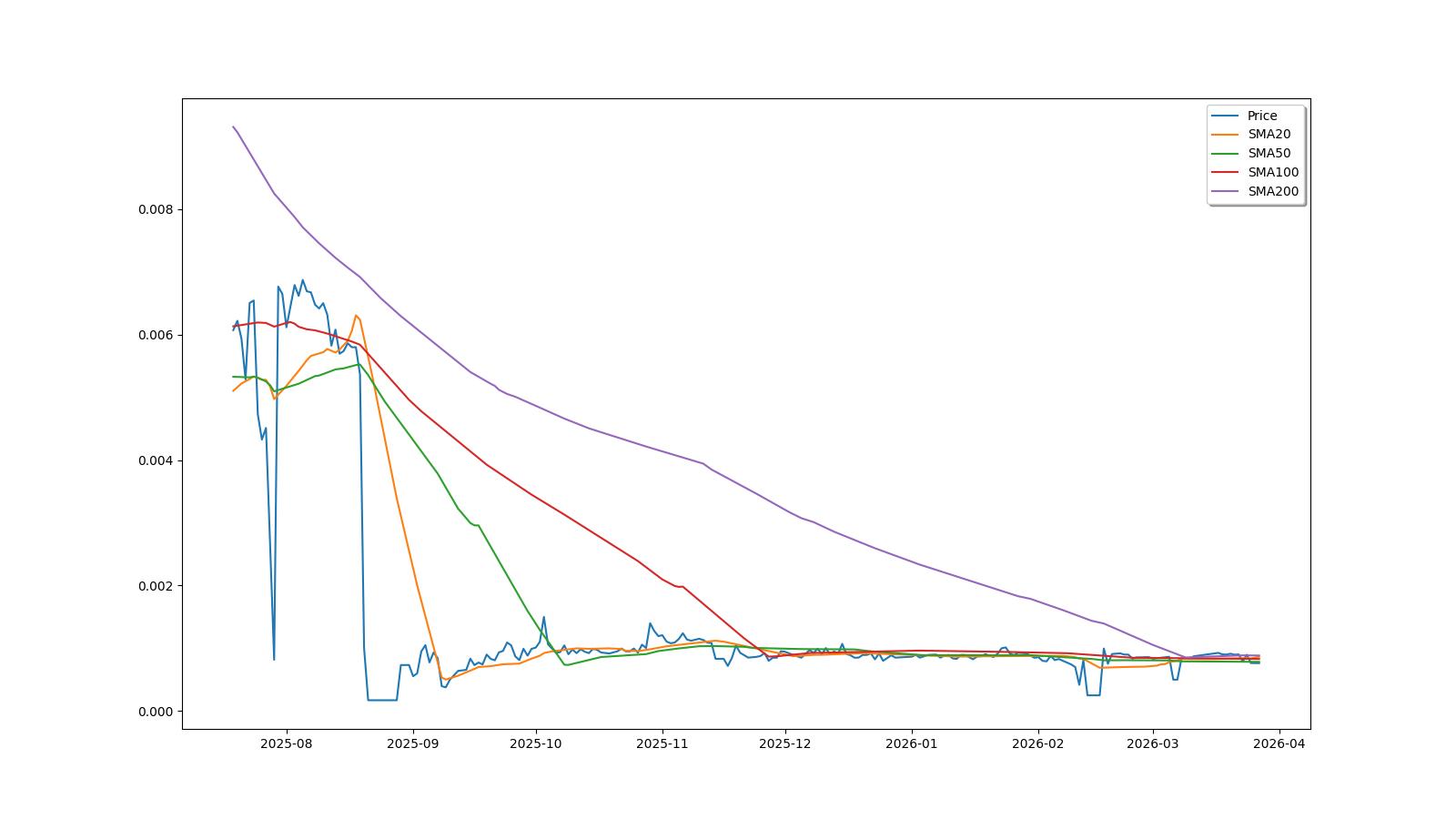 DeFiChain Simple Moving Averages