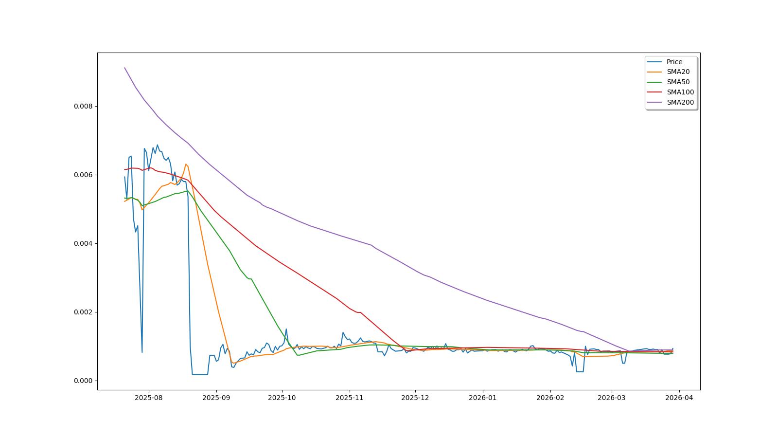 DeFiChain Simple Moving Averages