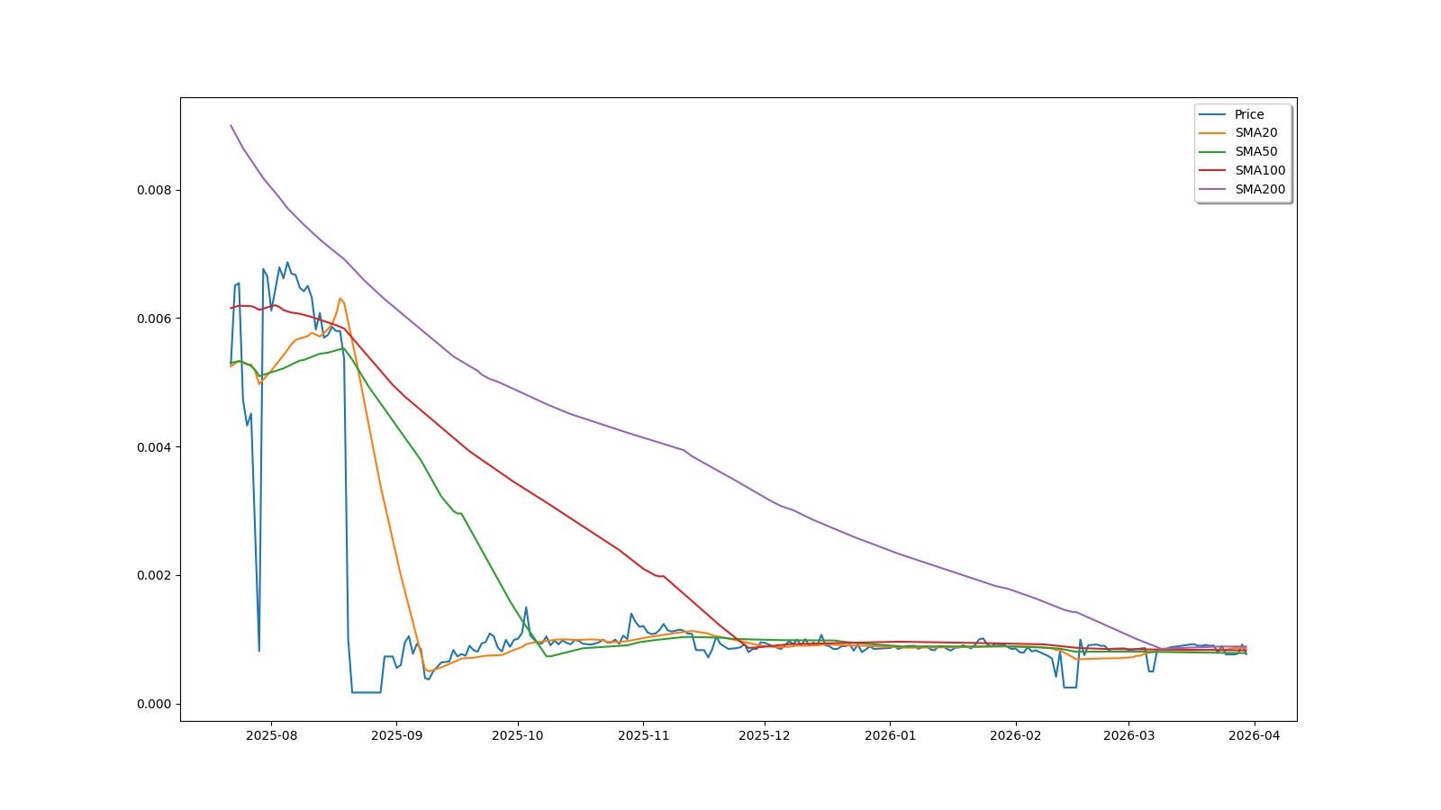 DeFiChain Simple Moving Averages