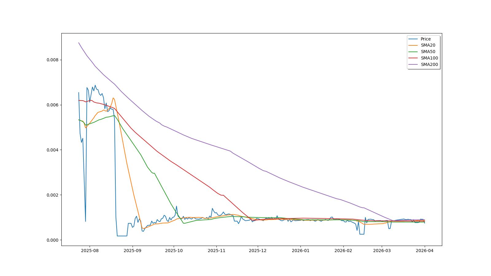 DeFiChain Simple Moving Averages