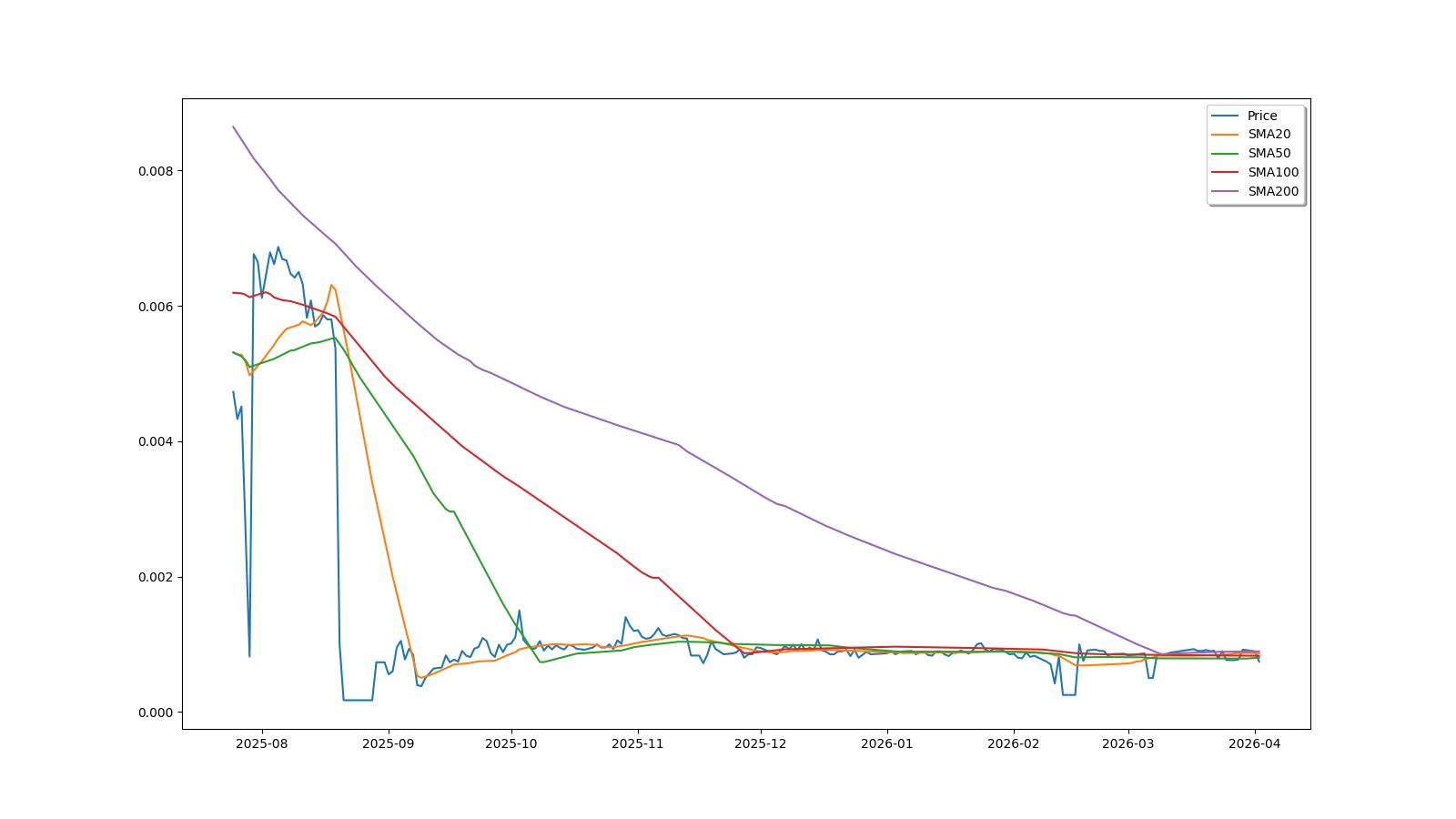 DeFiChain Simple Moving Averages