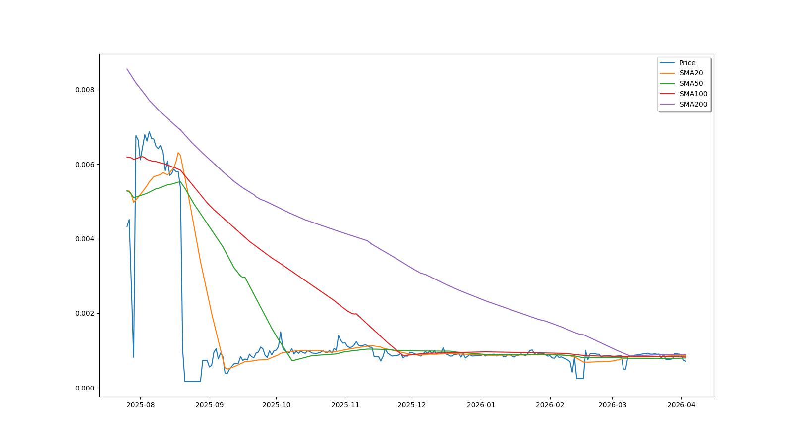 DeFiChain Simple Moving Averages
