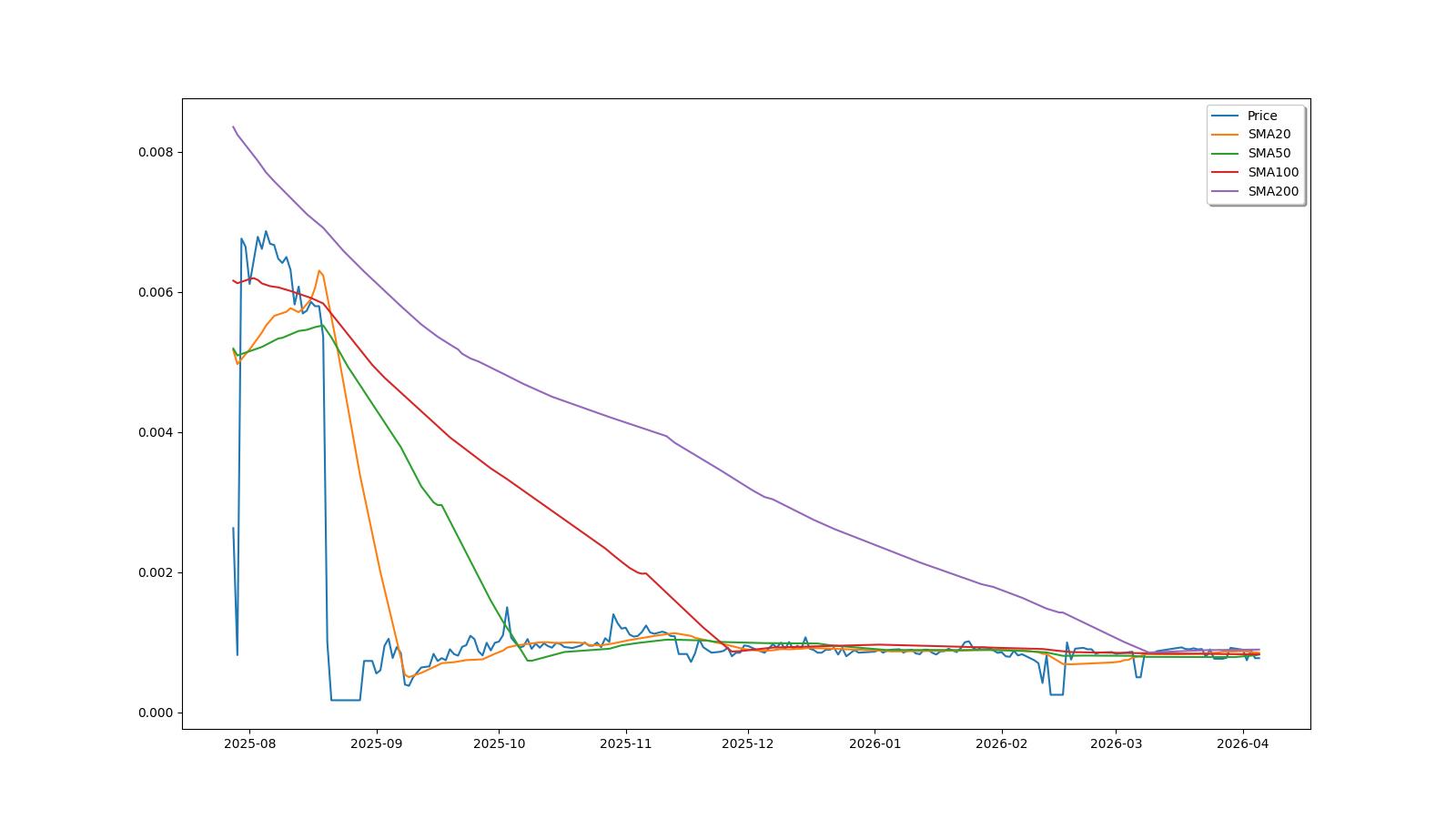 DeFiChain Simple Moving Averages