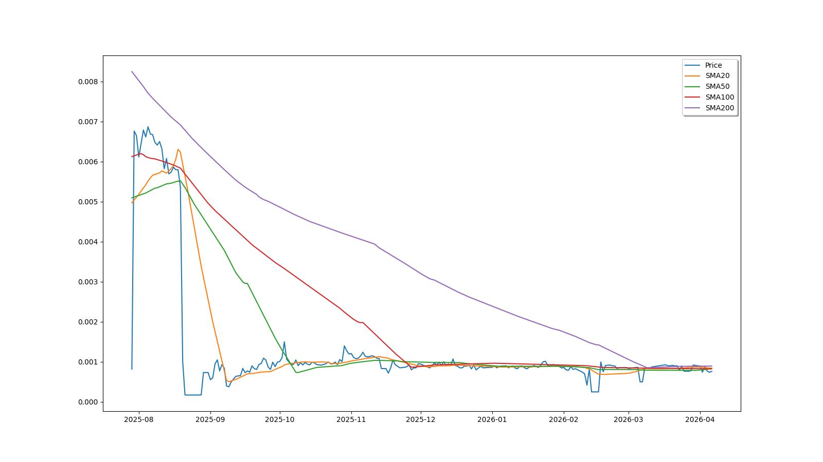 DeFiChain Simple Moving Averages