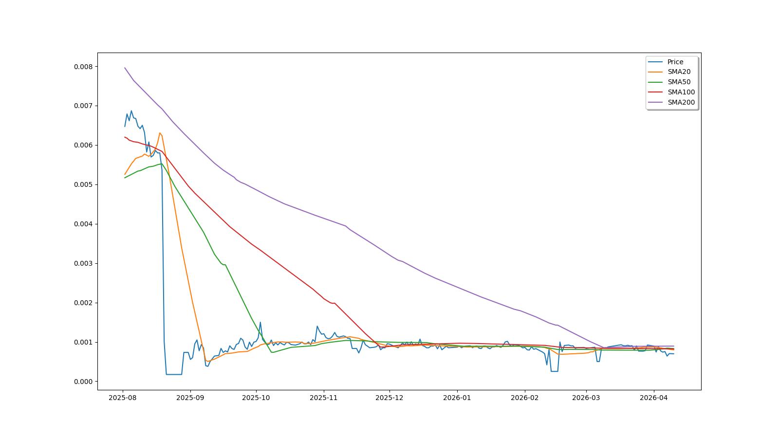 DeFiChain Simple Moving Averages