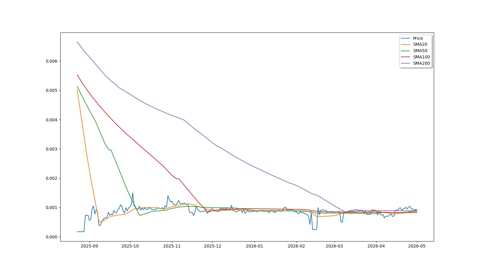 DeFiChain Simple Moving Averages