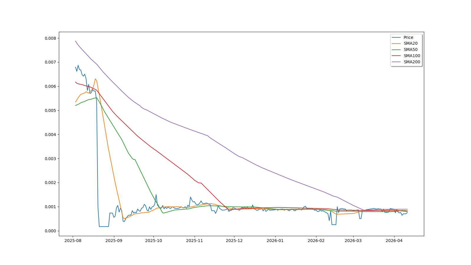 DeFiChain Simple Moving Averages