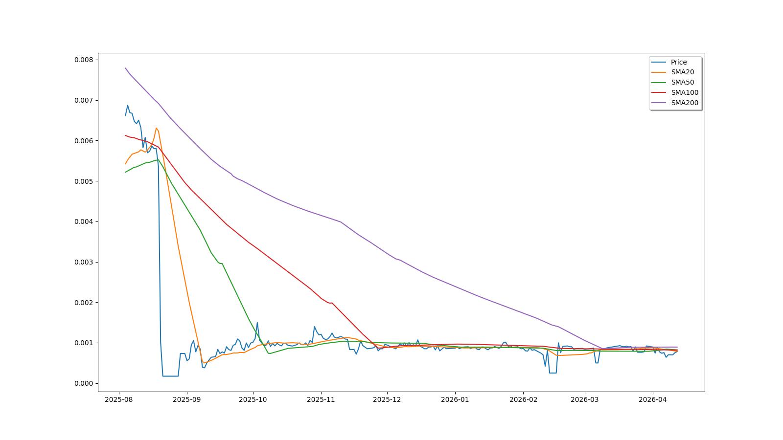 DeFiChain Simple Moving Averages