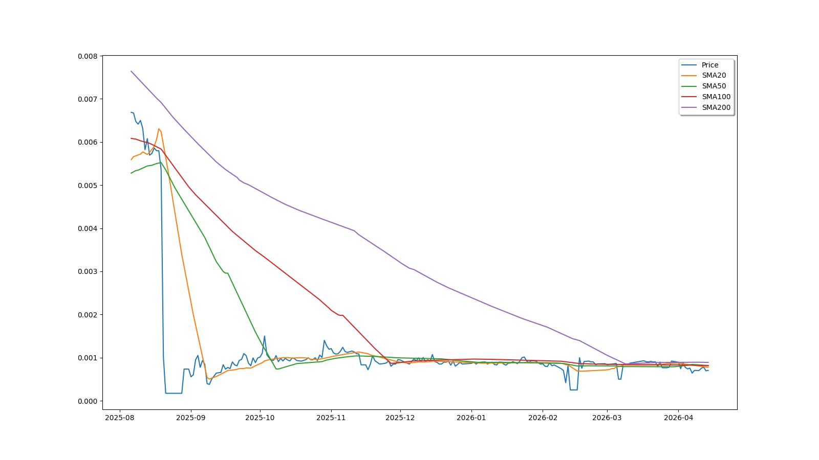 DeFiChain Simple Moving Averages