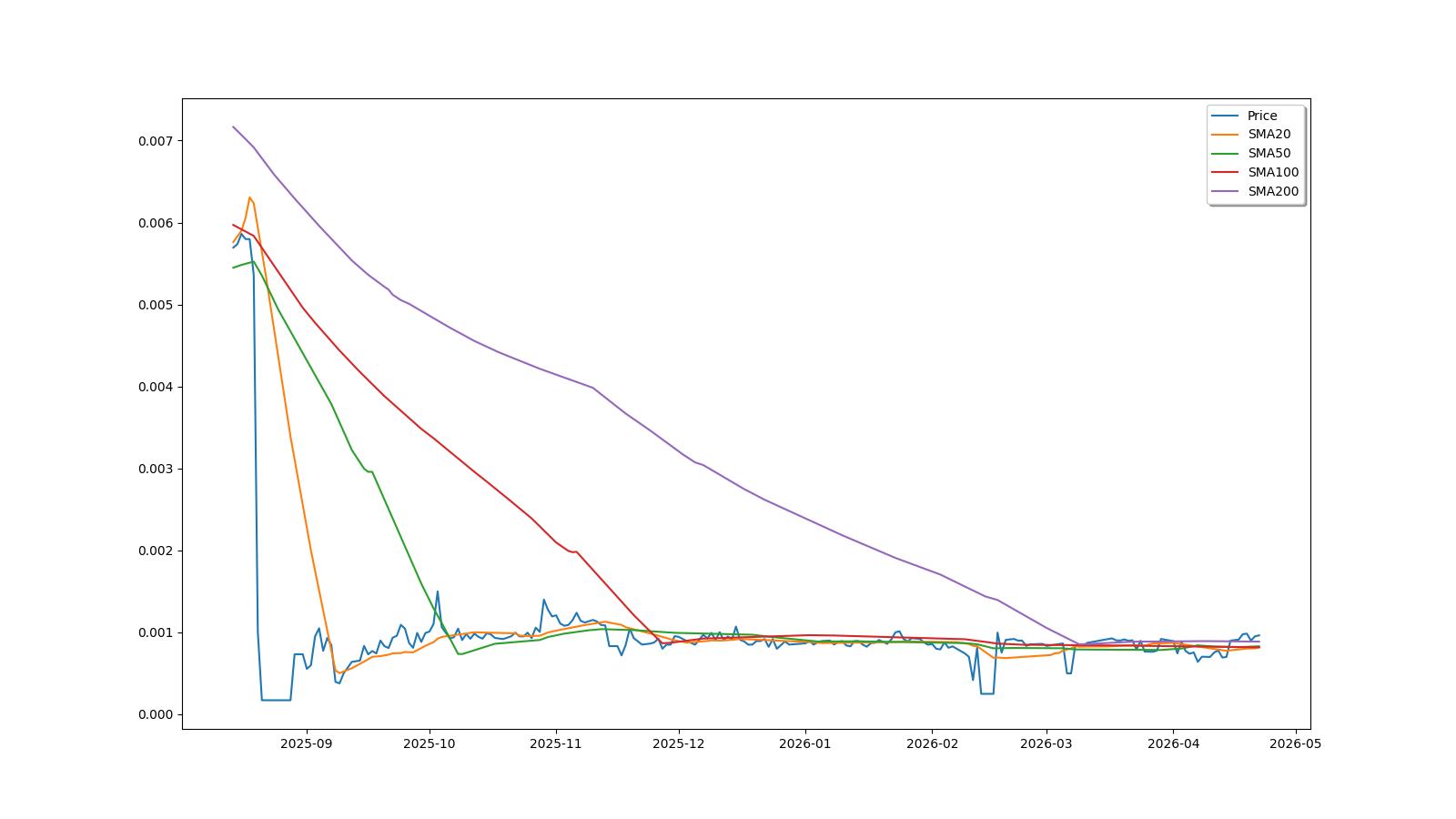 DeFiChain Simple Moving Averages