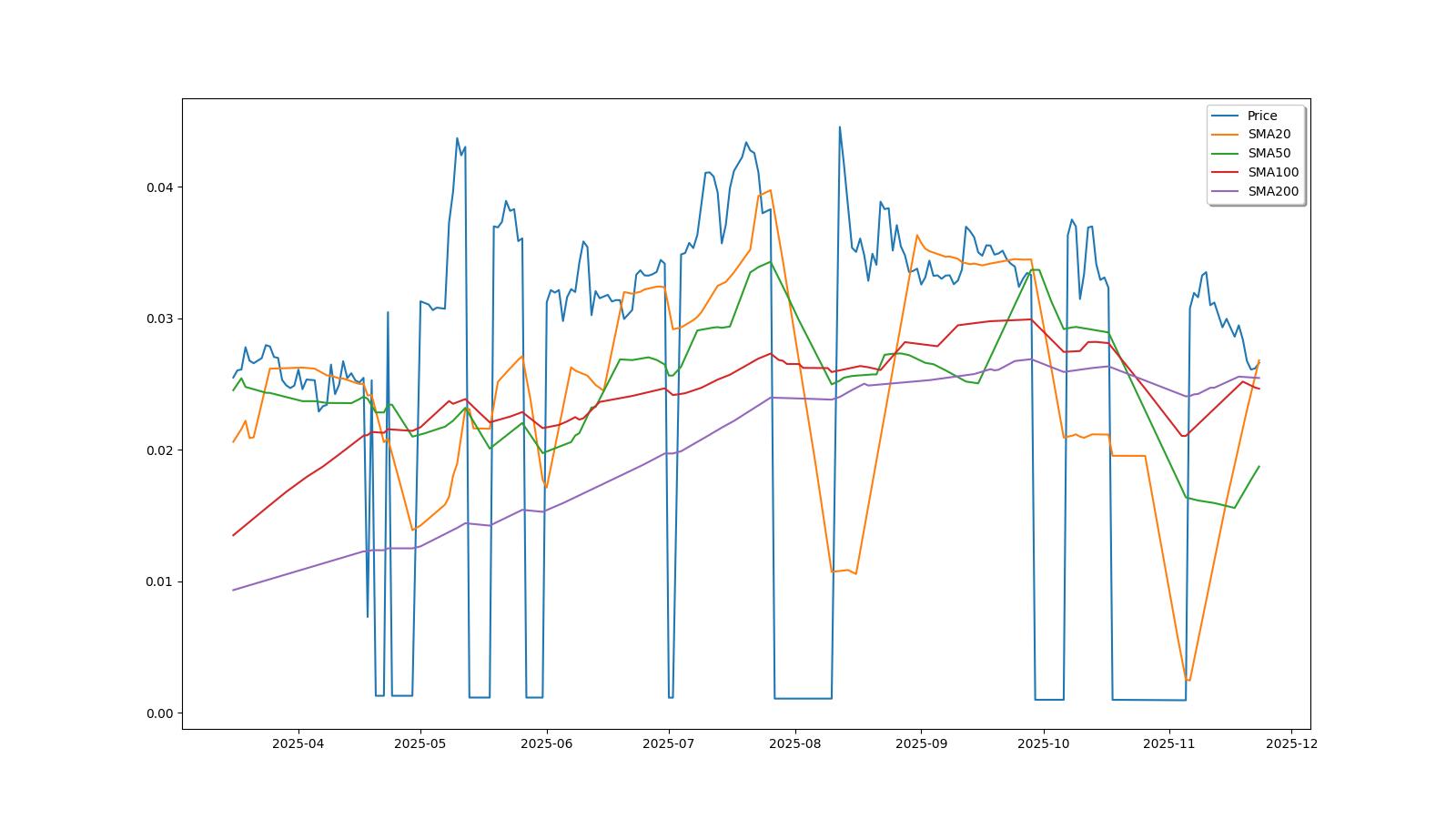 DefiDollar DAO Simple Moving Averages