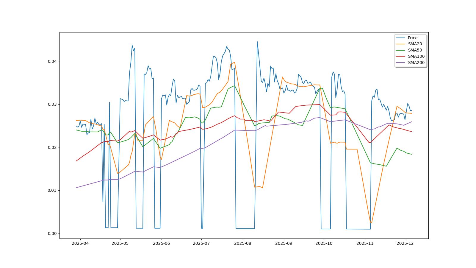 DefiDollar DAO Simple Moving Averages