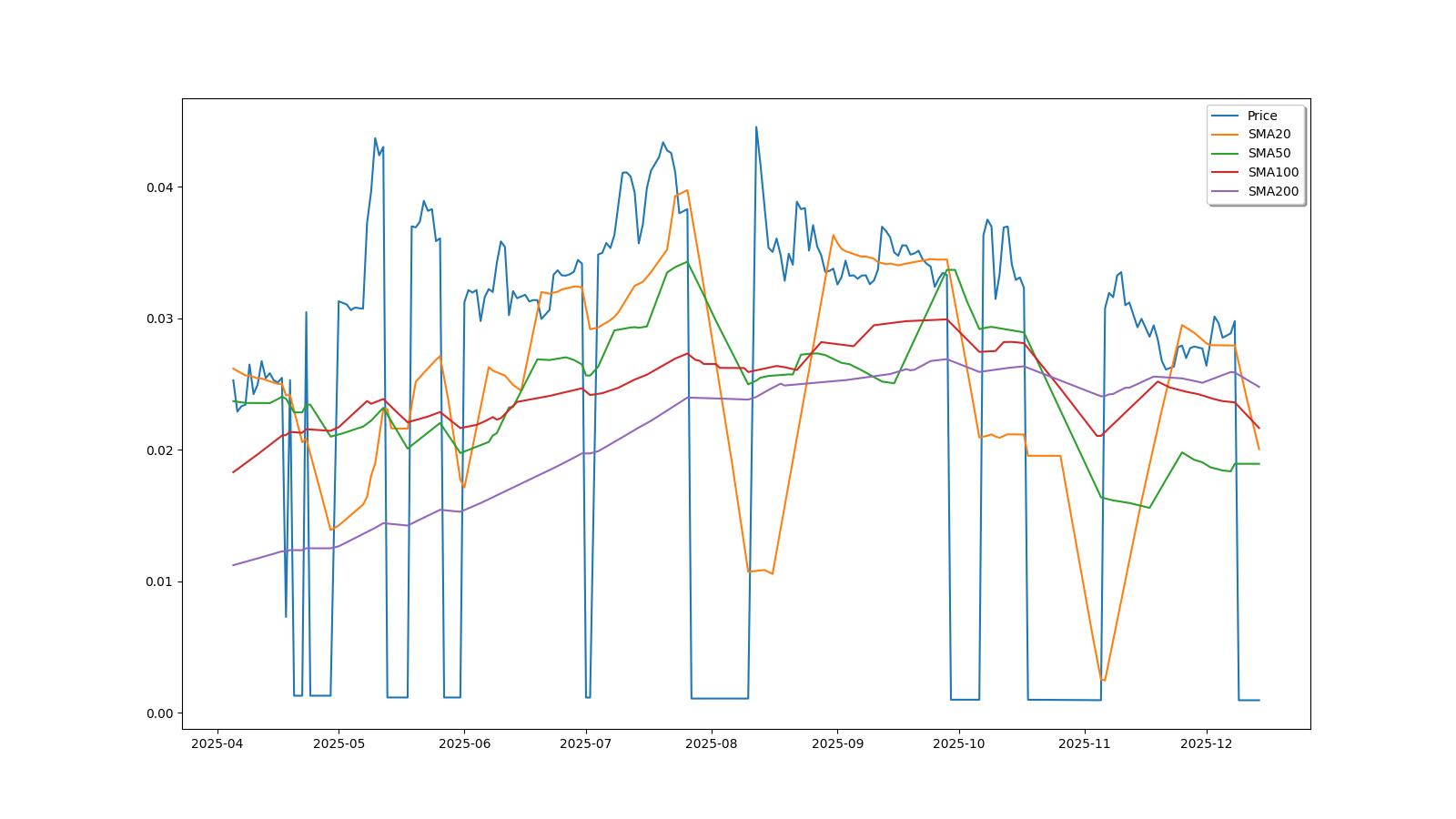 DefiDollar DAO Simple Moving Averages