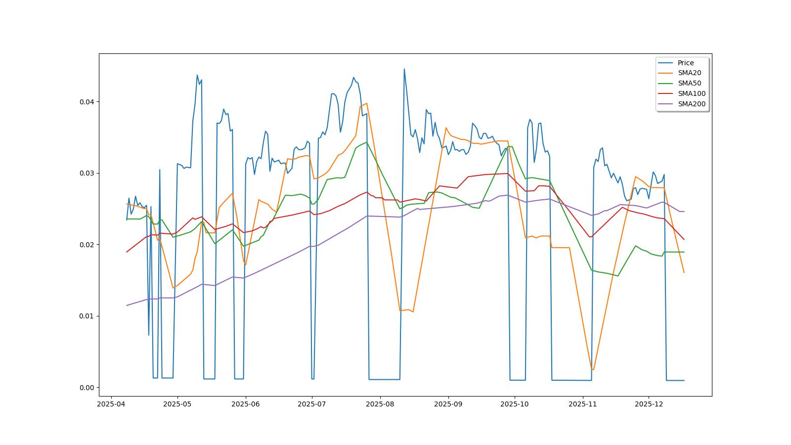 DefiDollar DAO Simple Moving Averages