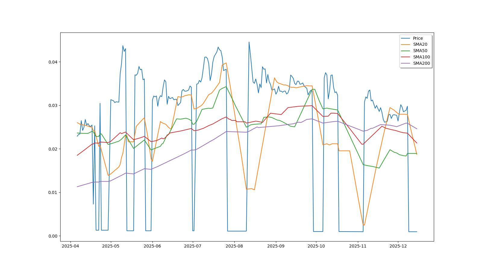 DefiDollar DAO Simple Moving Averages