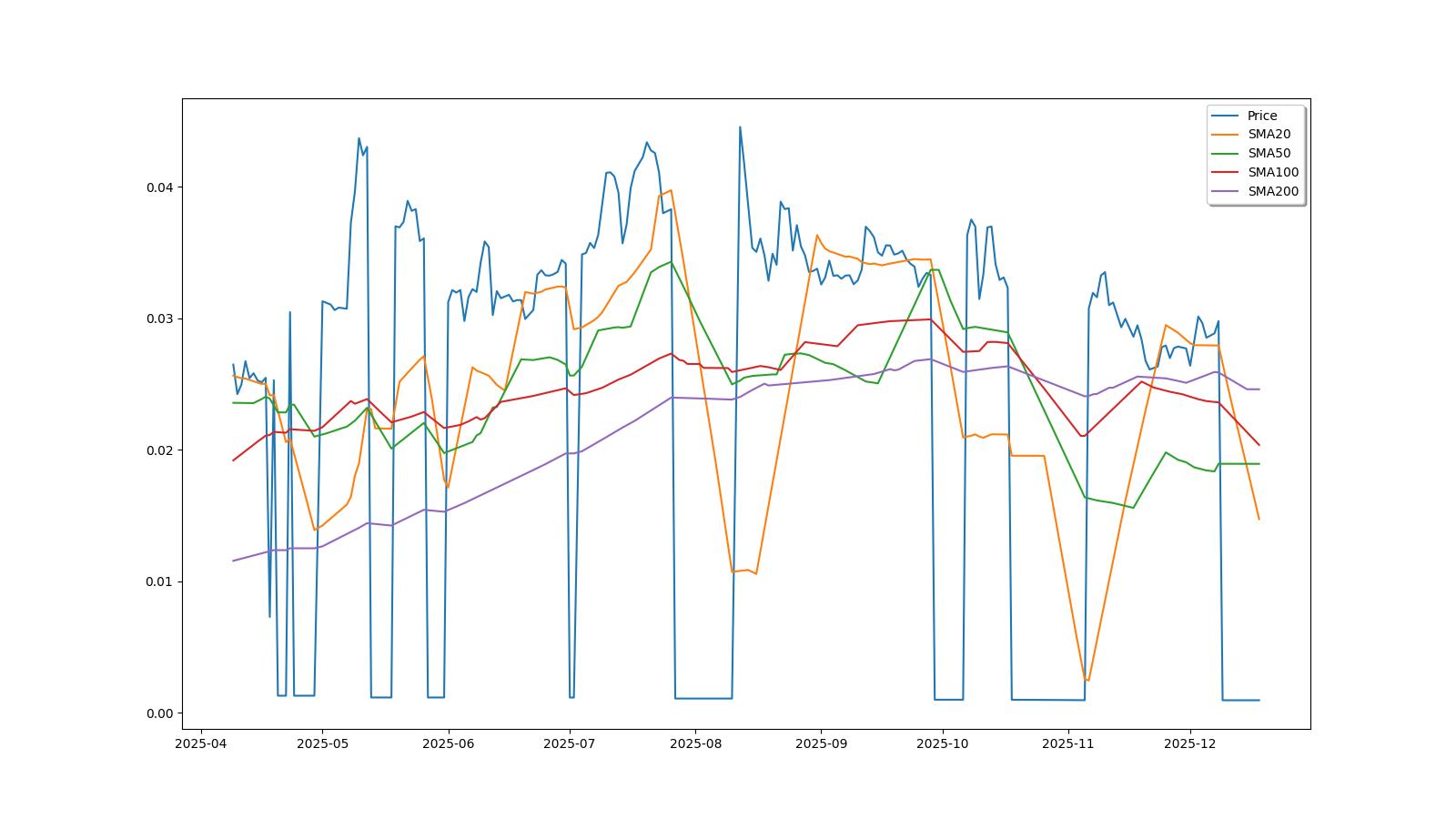 DefiDollar DAO Simple Moving Averages