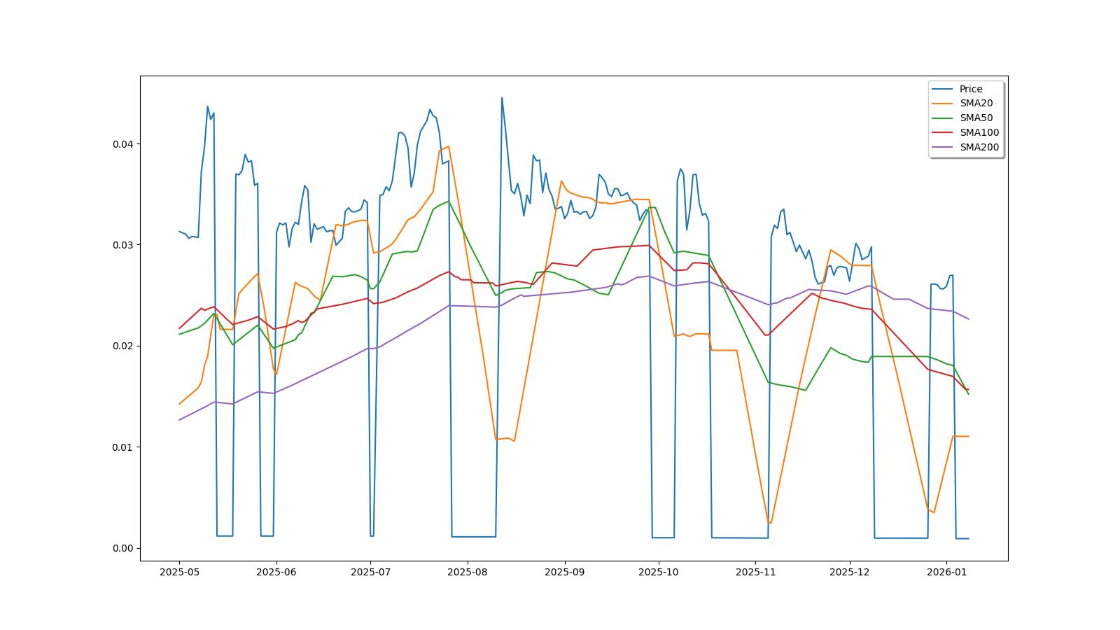 DefiDollar DAO Simple Moving Averages