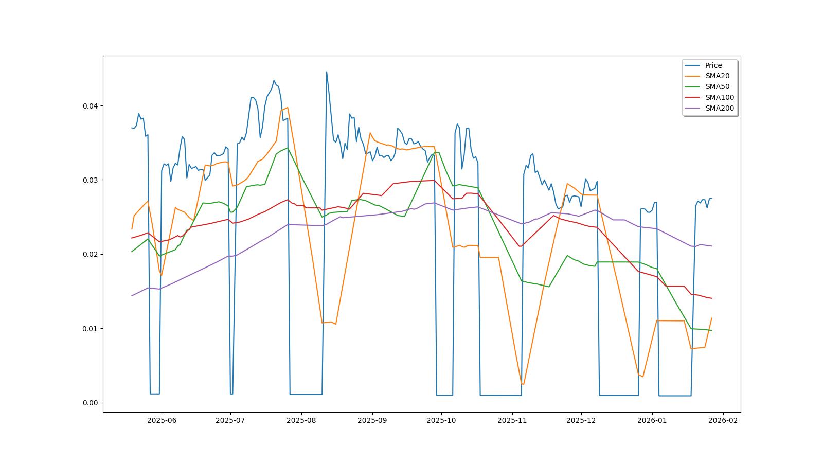 DefiDollar DAO Simple Moving Averages