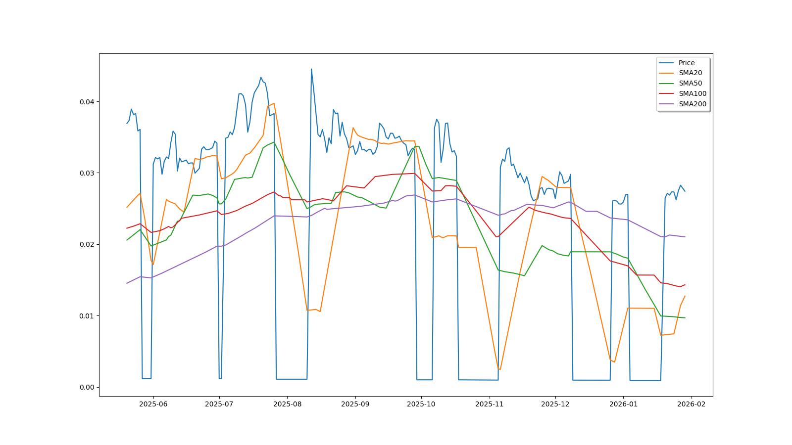 DefiDollar DAO Simple Moving Averages