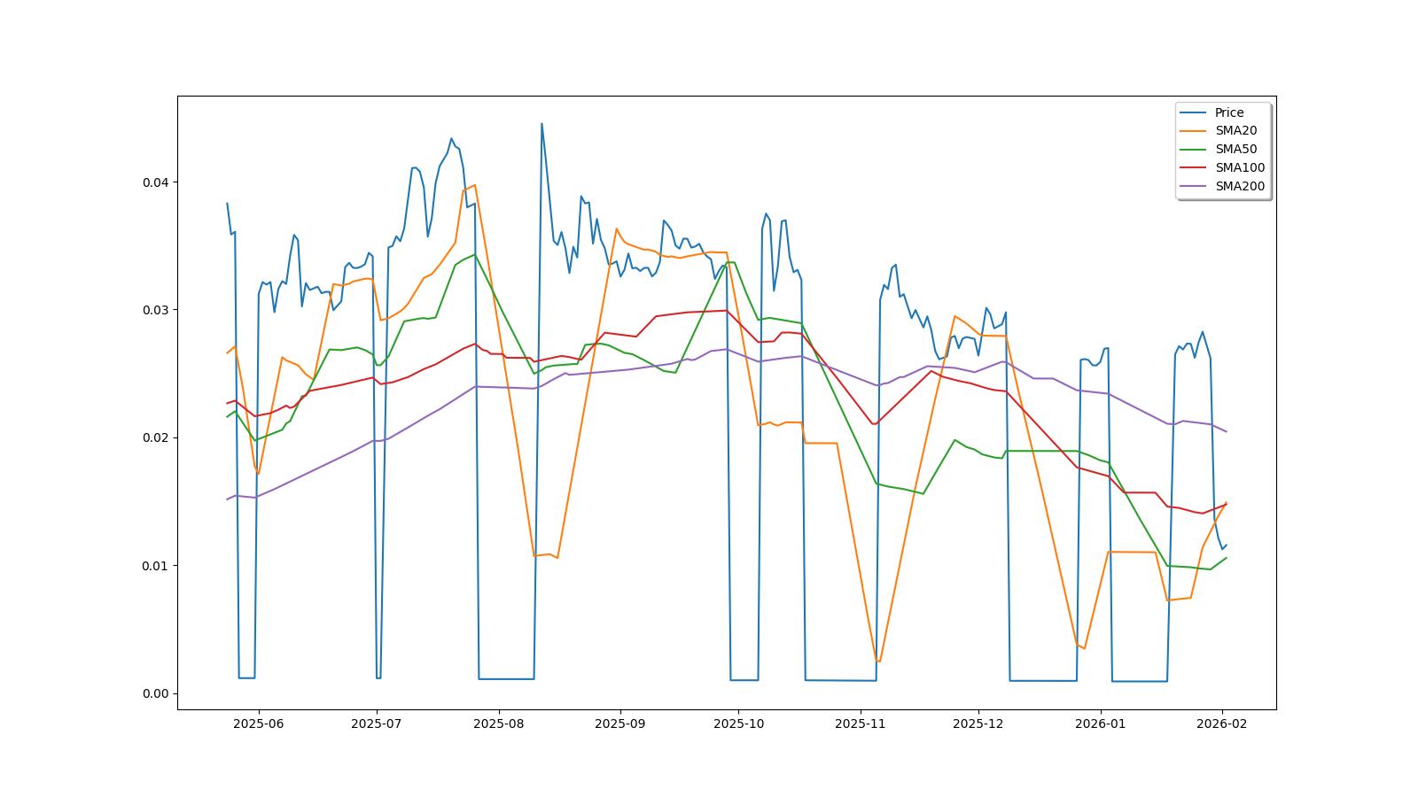 DefiDollar DAO Simple Moving Averages