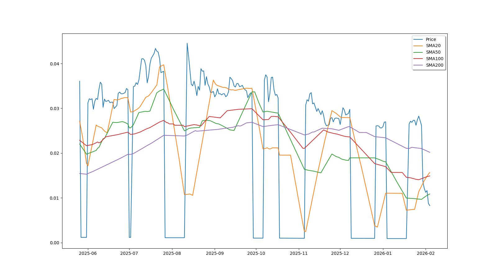 DefiDollar DAO Simple Moving Averages