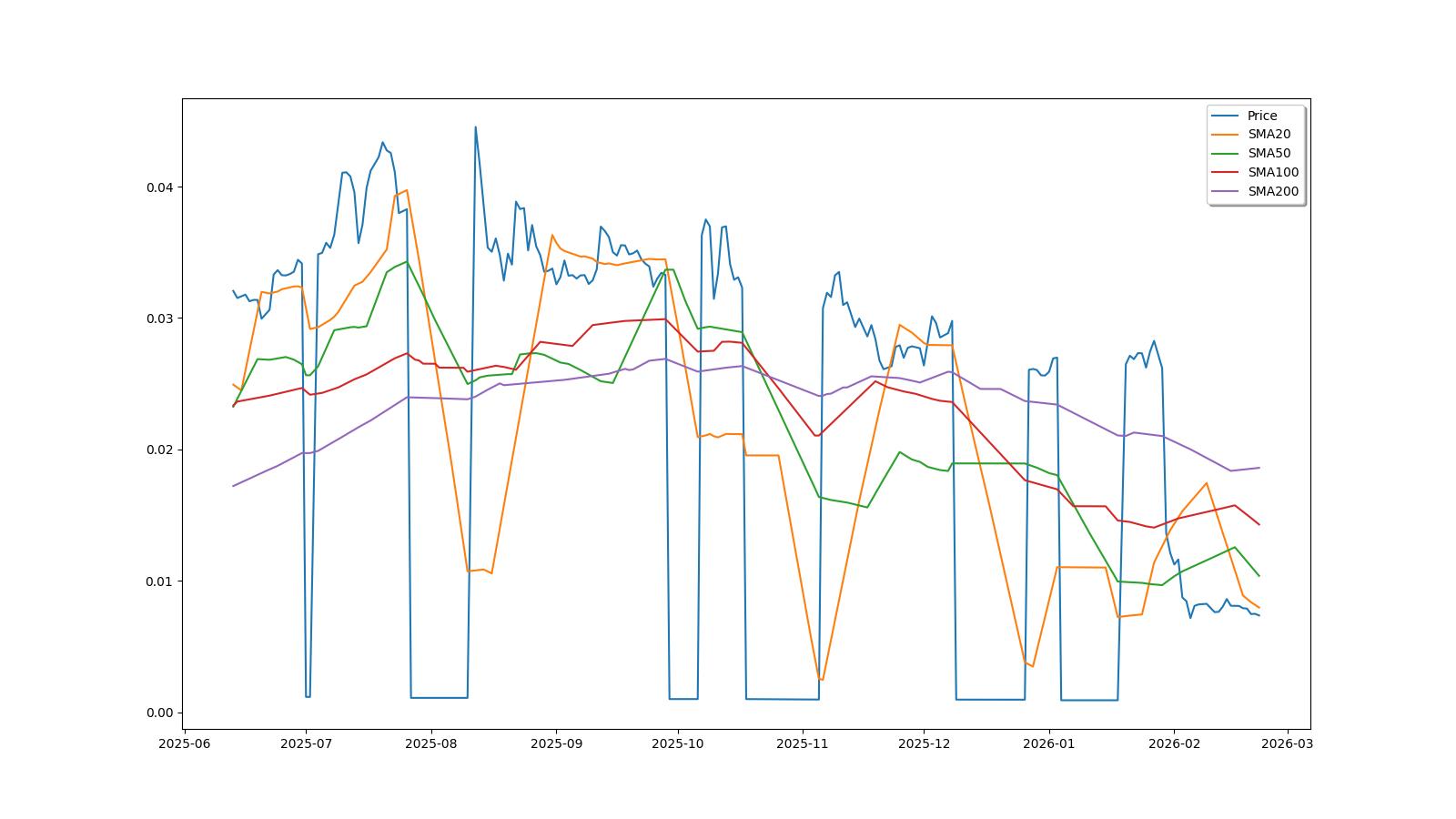 DefiDollar DAO Simple Moving Averages