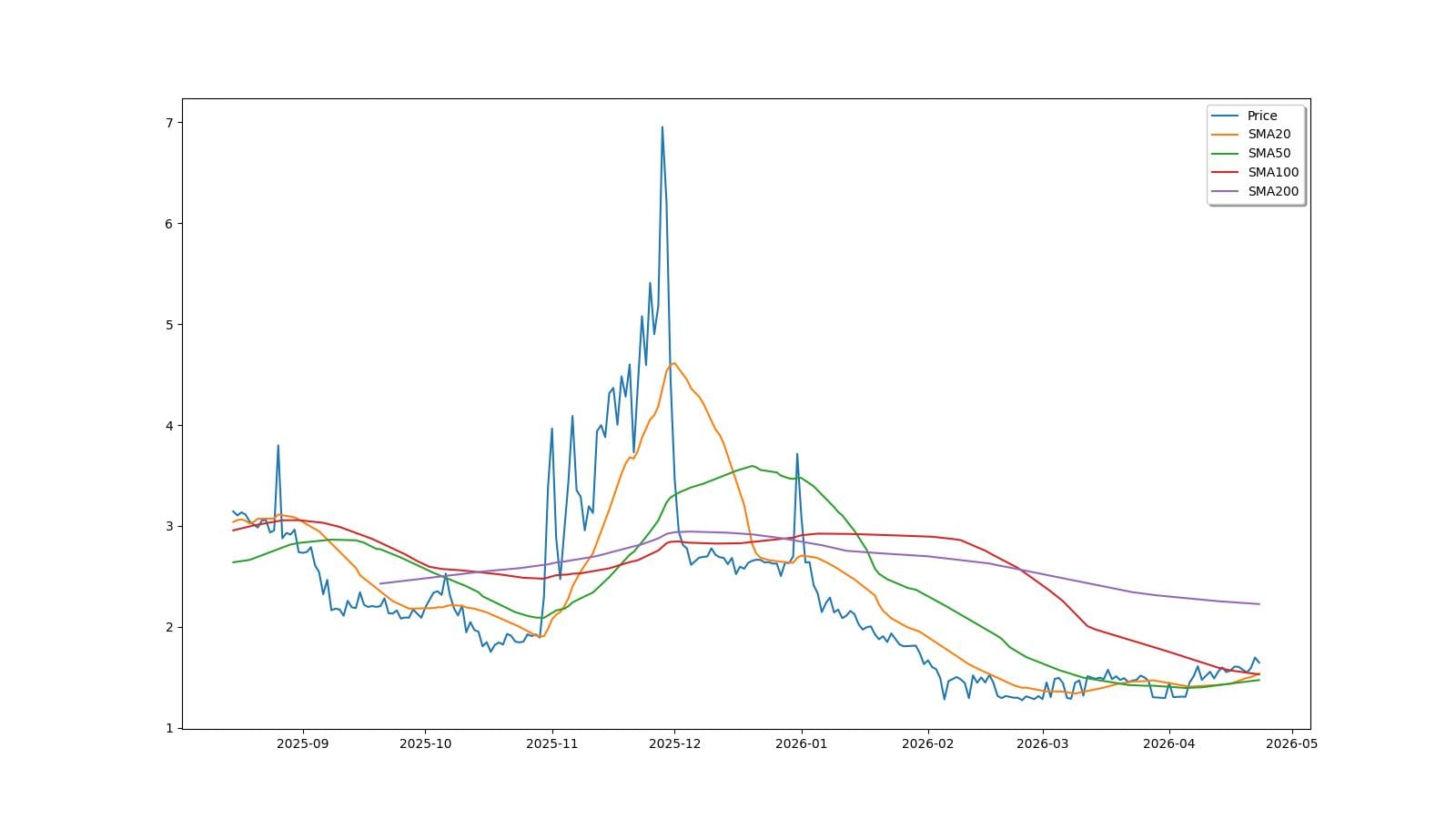 Defigram Simple Moving Averages