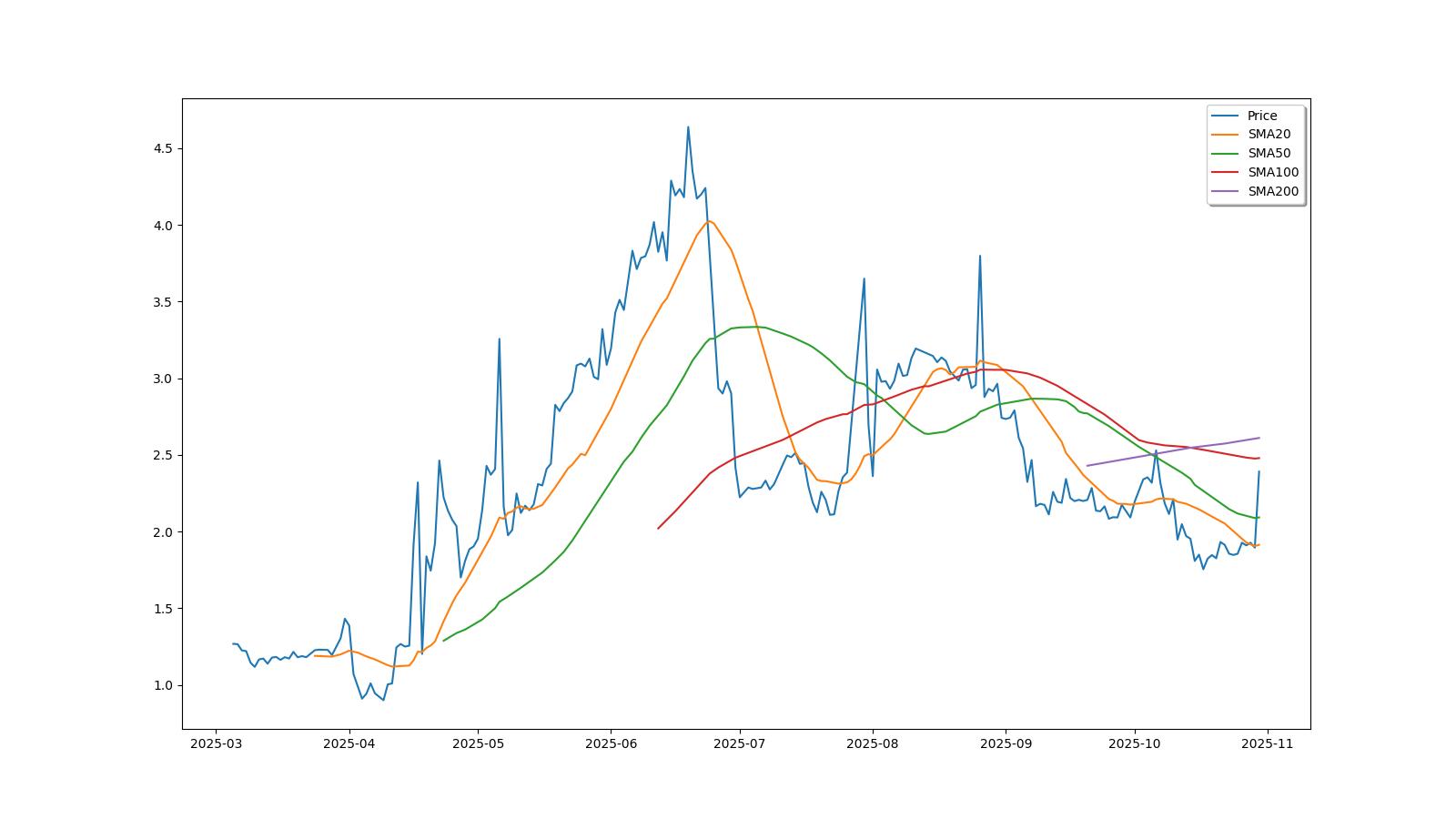 Defigram Simple Moving Averages